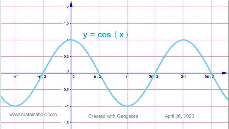 Lockdown Math ep2 p4: Now that you know the cosine graph can you ...