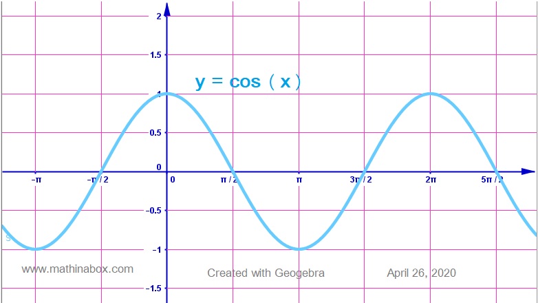 Lockdown Math ep2 p4: Now that you know the cosine graph can you ...